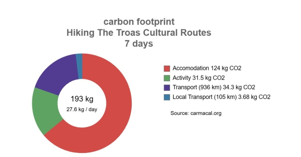 Hiking Troas Cultural Routes – Hike & Sail Türkiye